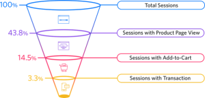 How to Improve Ecommerce Conversion Funnel In 7 Simple Steps - Tada